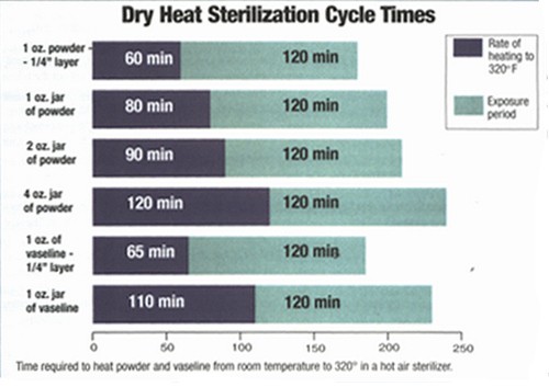 Dry Heat Sterilization - Principle and Uses | LaboratoryInfo.com