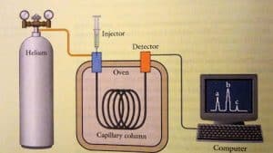 Gas Chromatography - Principle, Application, Procedure and Diagram ...