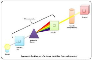 Spectrophotometer – Principle, Types, Uses and Applications ...