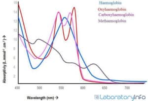 Drabkin’s Solution For Hemoglobin (Hb) Estimation – Laboratoryinfo.com